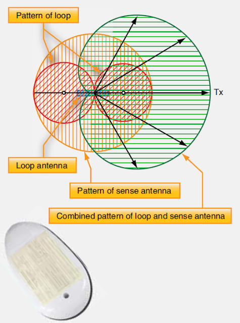 Aircraft Systems: Aircraft Automatic Direction Finder (ADF)