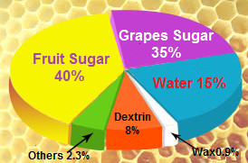 Health Benefits of Honey - Benefits Honey Blog