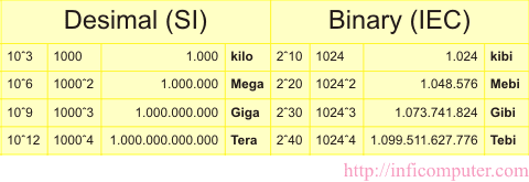 inficomputer: Salah Kaprah : Satuan Penyimpanan di Komputer