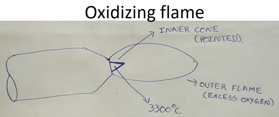 Types of Gas Welding Flames and its Application - Mechanical Engineering