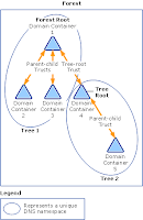 Active Directory Trusts and Types
