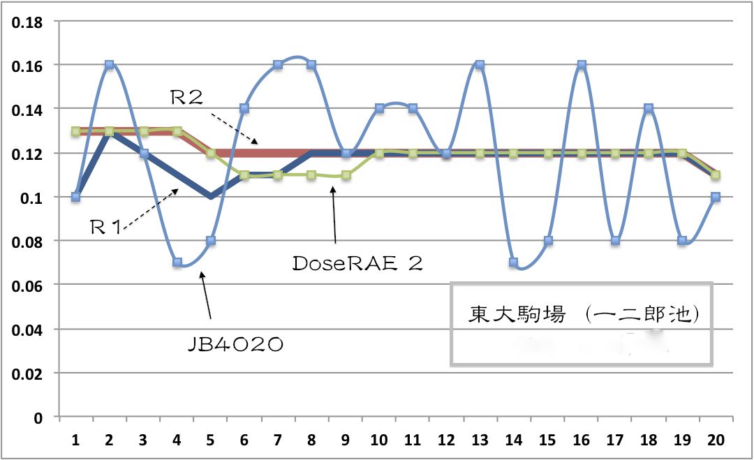 続研究日誌モンテカルロ: DoseRAE 2を購入する