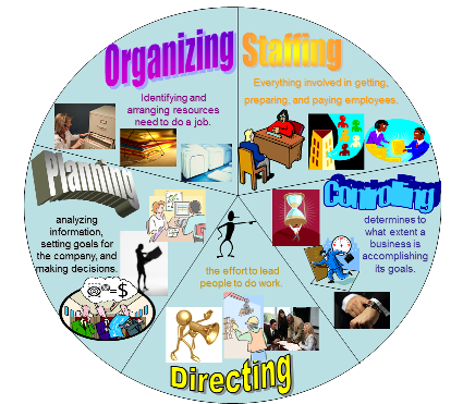 Management Function : Organizing (Azim)