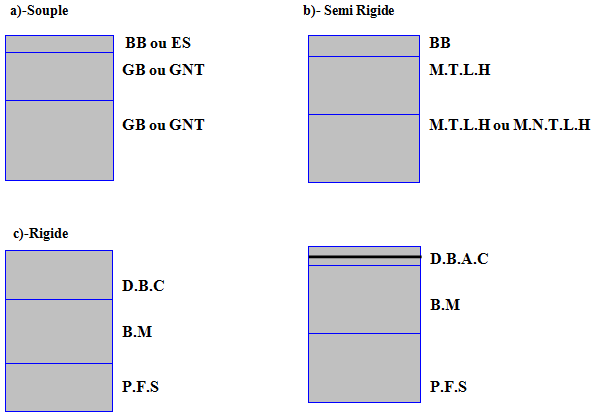 Les Différents Types De Chaussée
