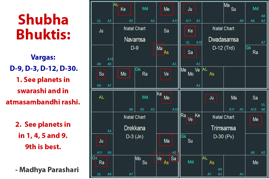Hindu Astrology: Parashara: Laghu Parashari