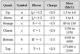 Los relatos de samiD: Partículas subatómicas. Quarks.
