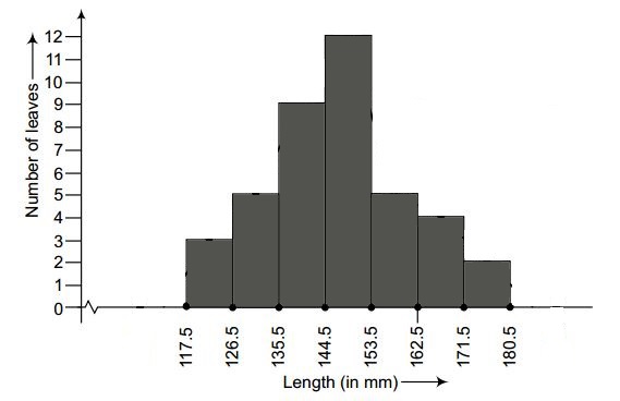 NCERT Solutions for Class 9 Maths Chapter 14 Statistics