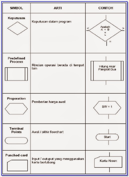 Pengenalan Flow Chart | FASANA ITech.
