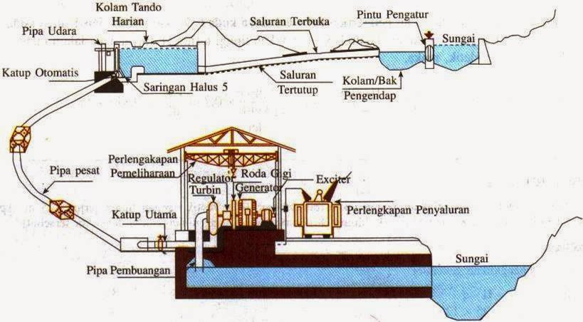 LISTRIK: CARA KERJA PLTA