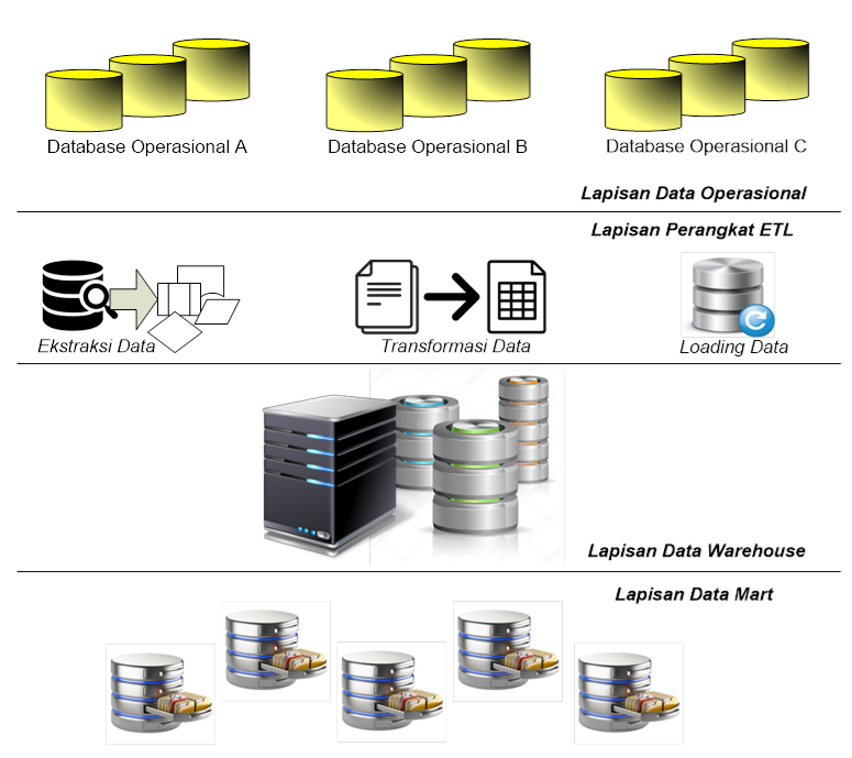Konsep Dasar Data Warehouse - Java Community