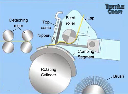 Combing Process | Textile Craft