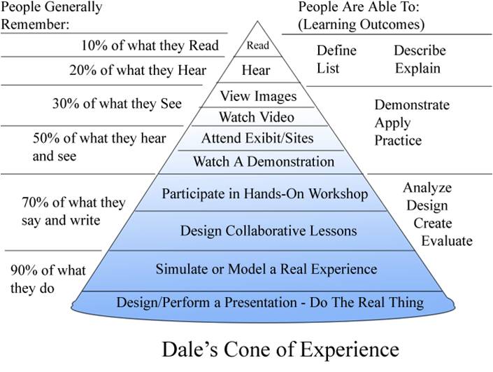 CONE OF EXPERIENCE