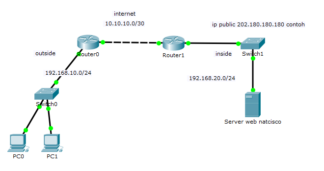 Konfigurasi NAT pada Cisco ~ tutorial
