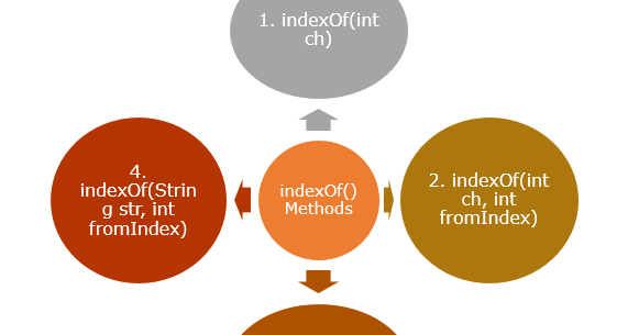 Java String Indexof() Method With Example - Javastudypoint