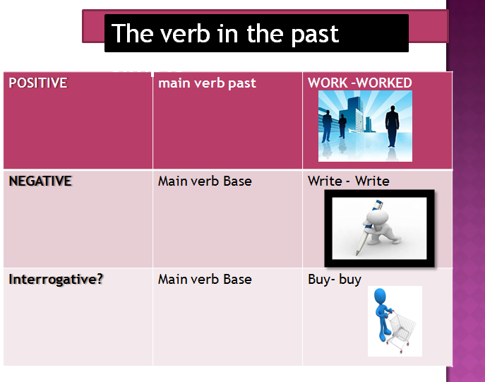 THE SIMPLE PAST IN THE BUSINESS WORLD: STRUCTURE SIMPLE PAST