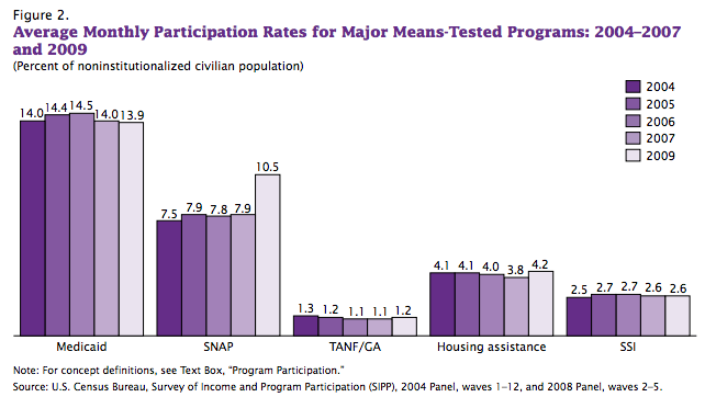 Nearly 1 in 5 Americans Participate in Social Welfare Programs | Data ...