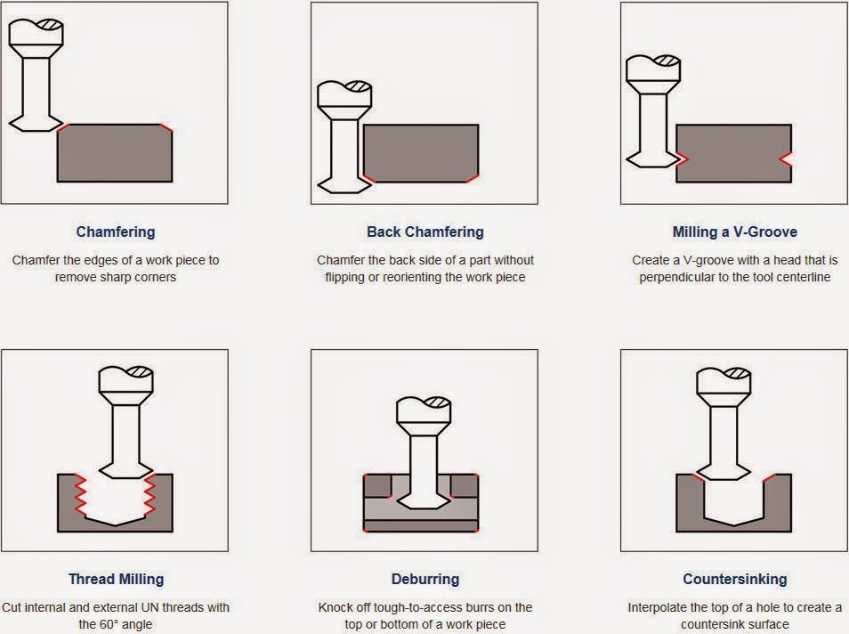 Engman-Taylor Company: Harvey Tool Double Angle Shank Cutters