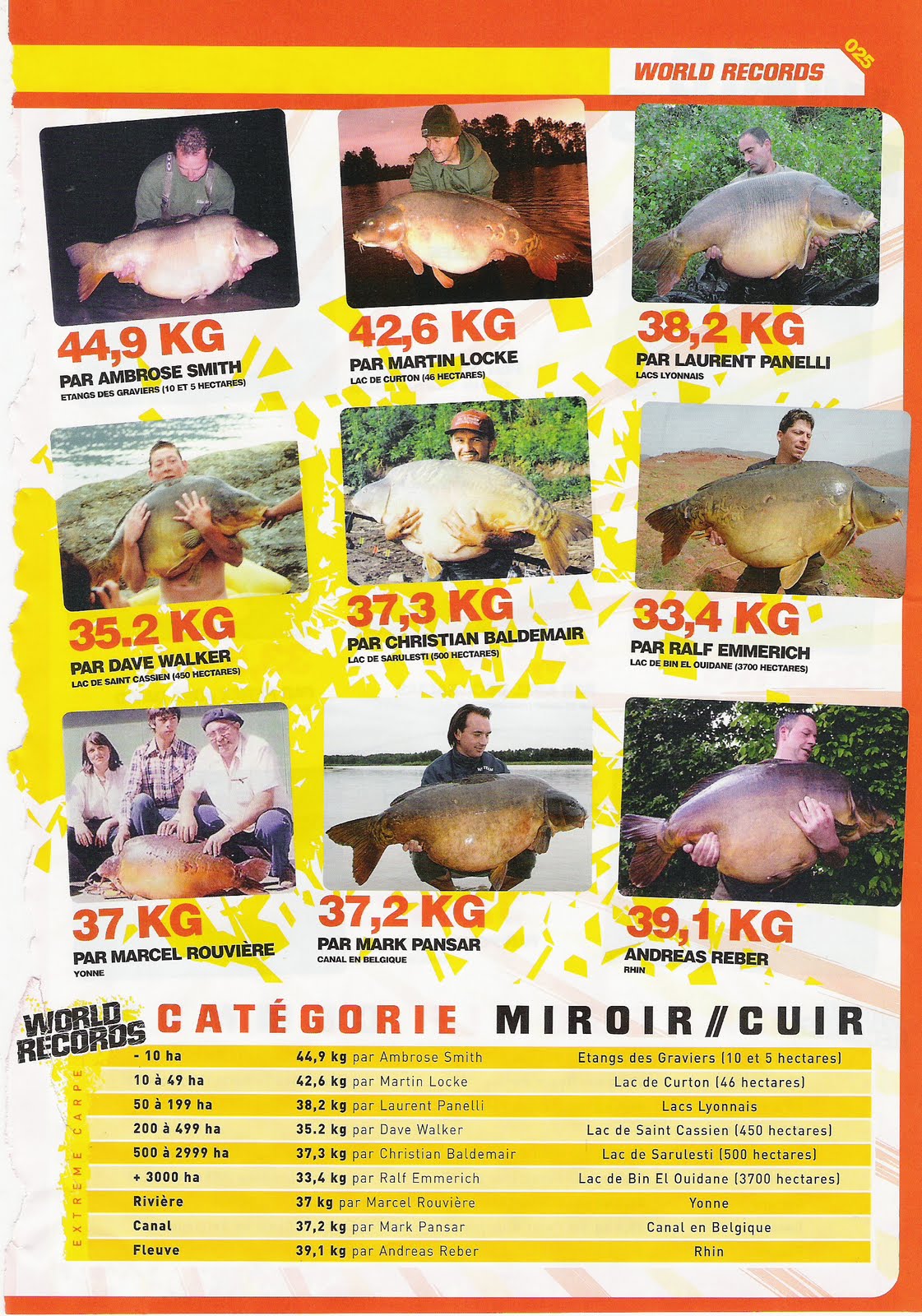 Overview of world records carp