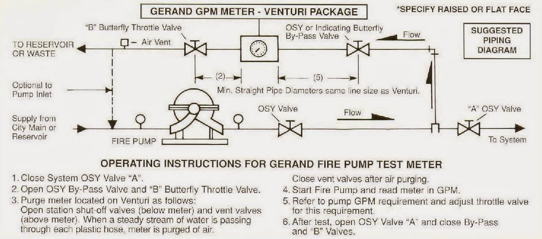 FLOW METER INDONESIA: GERAND FIRE PUMP TEST FLOW METER