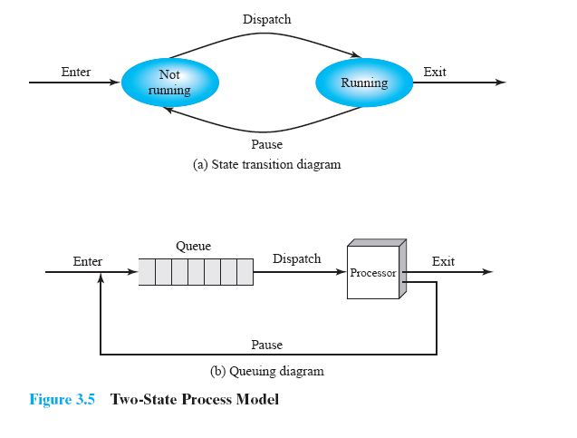 CSE study material: Process State