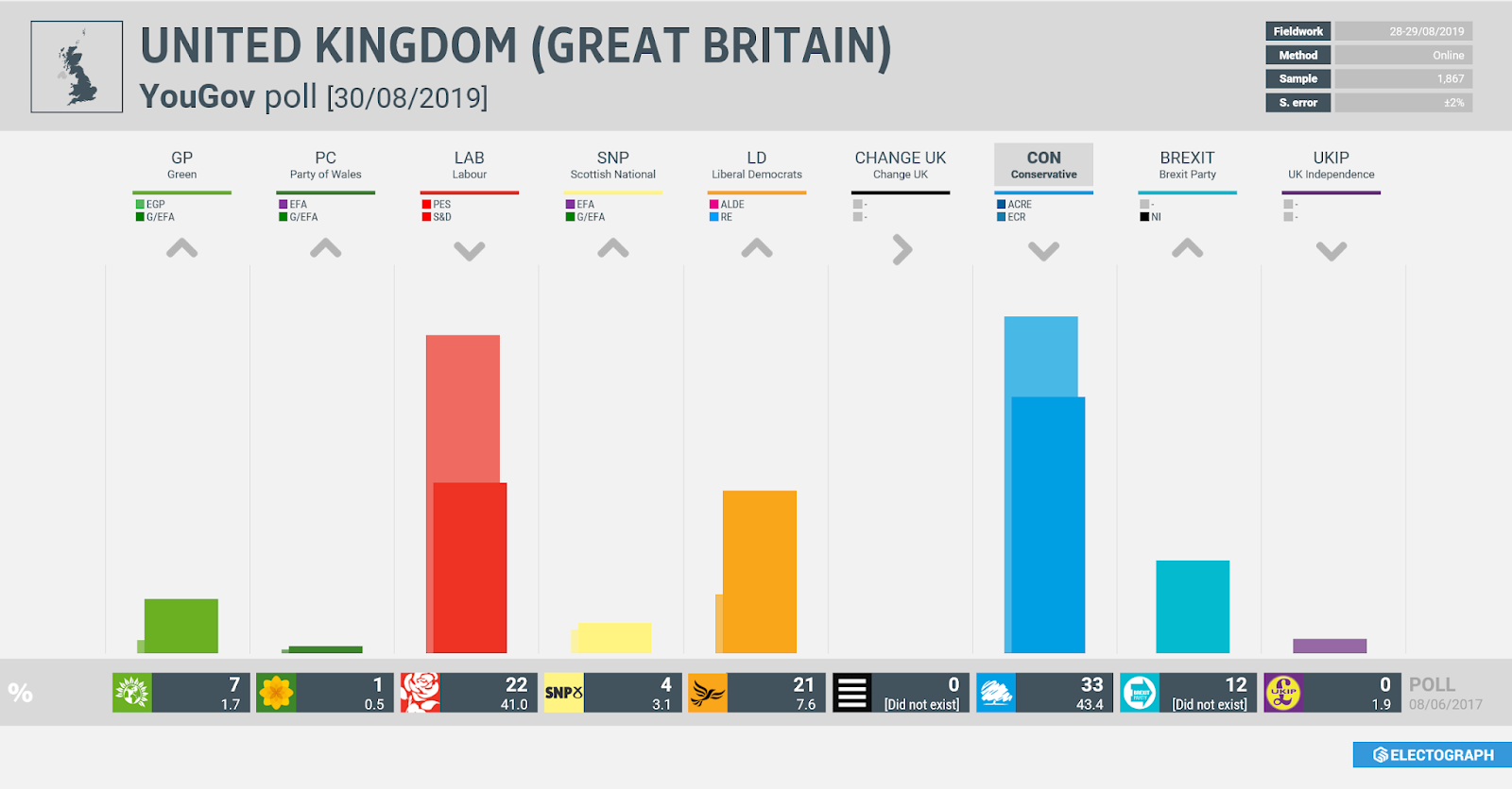 UNITED KINGDOM (GB) · YouGov poll: GP 7%, PC 1%, LAB 22%, SNP 4%, LD 21 ...