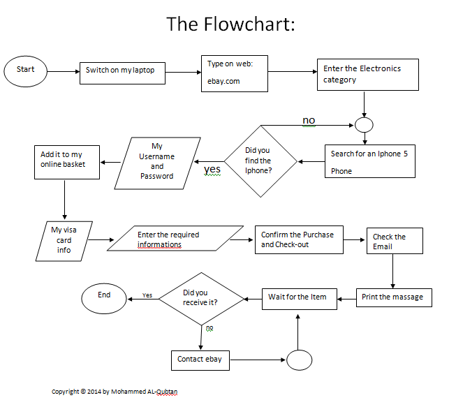 Mohammed AL-Qubtan: How does online shopping operate