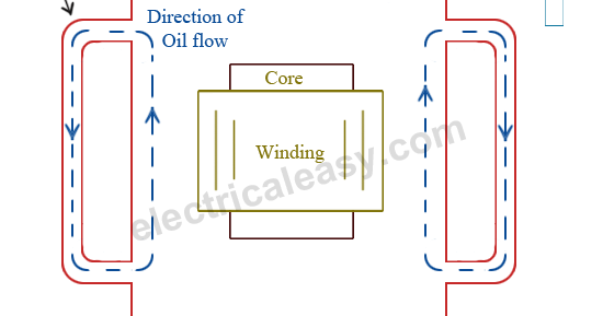 Cooling Methods Of A Transformer