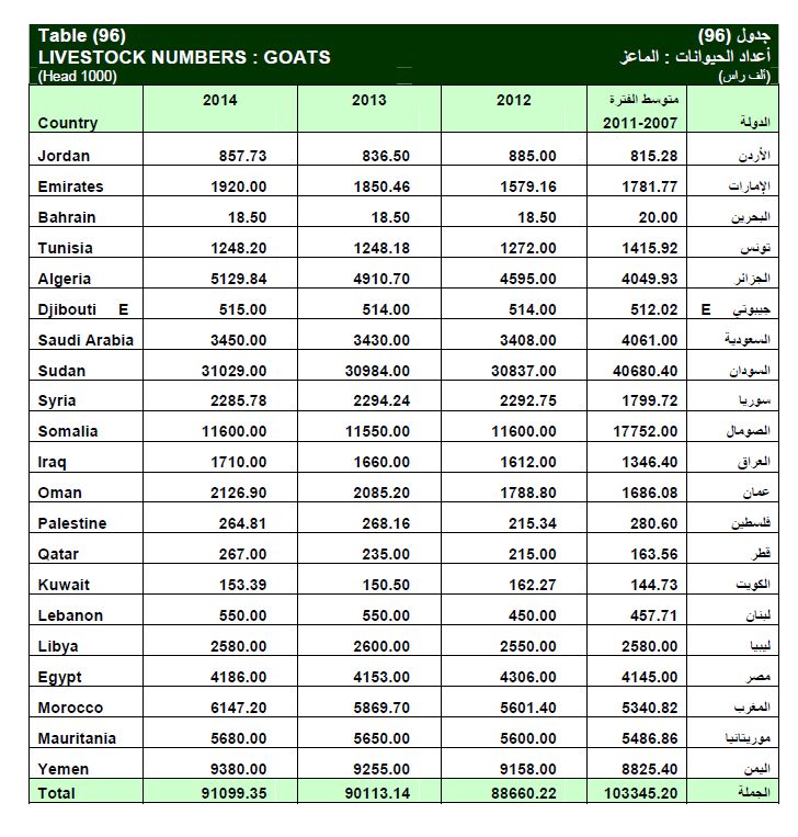 Meat news worldwide: Middle East sheep and goat numbers