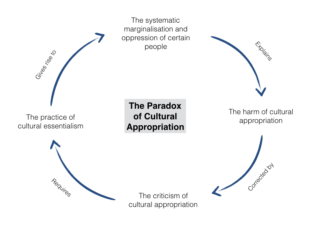 Philosophical Disquisitions: Is the criticism of cultural appropriation ...