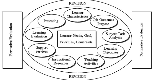 Management of Educational Communications and Technology System : MECTS ...