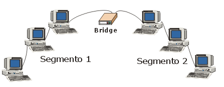telecomunicaciones: 3.4 EQUIPO DE BRIDGES