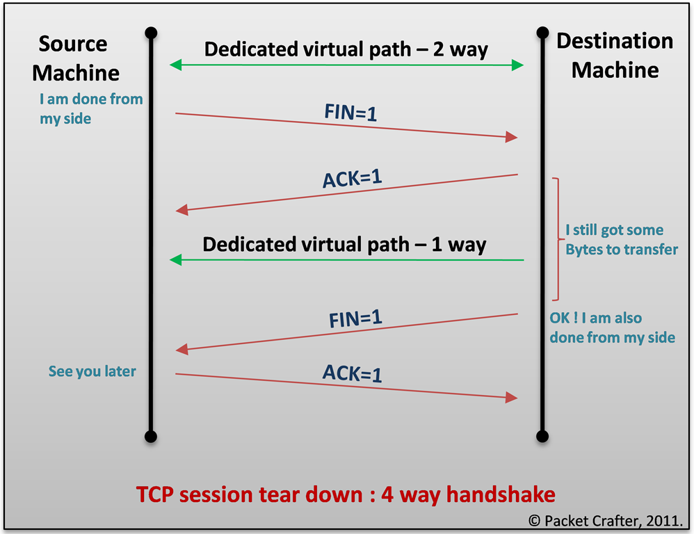 Bvk Mohans Tcp Flags Hackers Playground And Functions