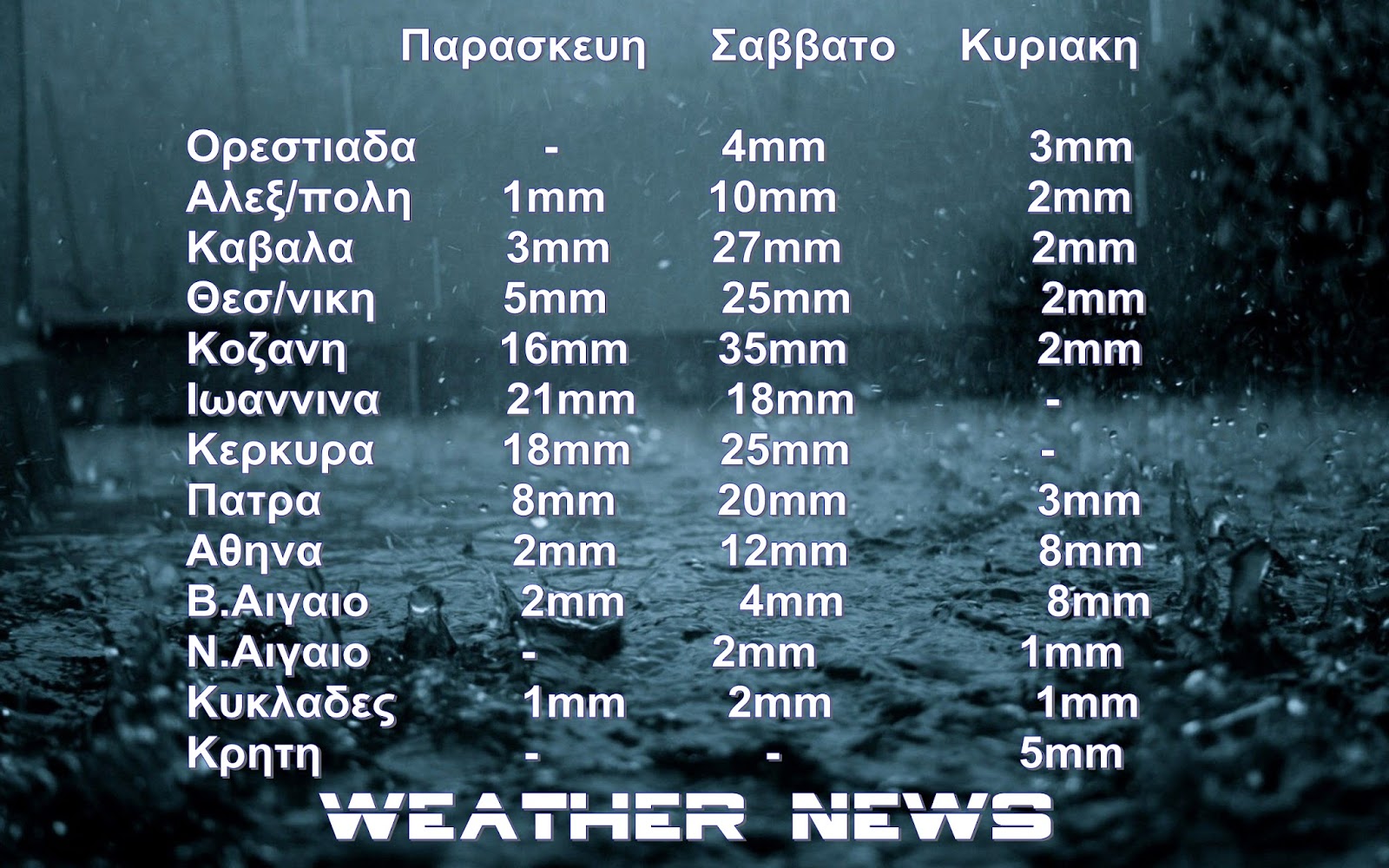 Weather News: ΔΕΙΤΕ ποσα χιλιοστα βροχης θα πεσουν ανα περιοχη!