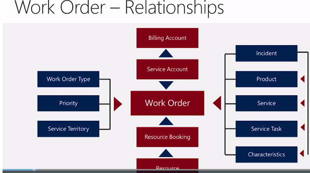 MICROSOFT DYNAMICS 365 FIELD SERVICES WORK ORDER RELATIONSHIPS ...