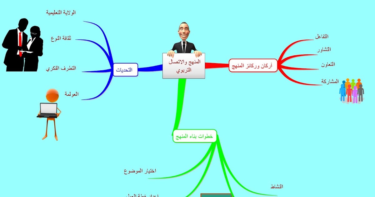 مدونة استخدام الحاسب الآلي في التدريس تطبيق I Mind Map اعداد مني