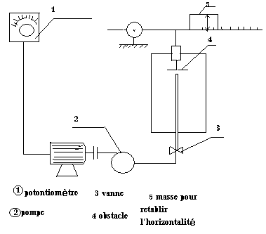TP MDF : mesurer les forces engendrées par un jet de fluide (eau) sur ...