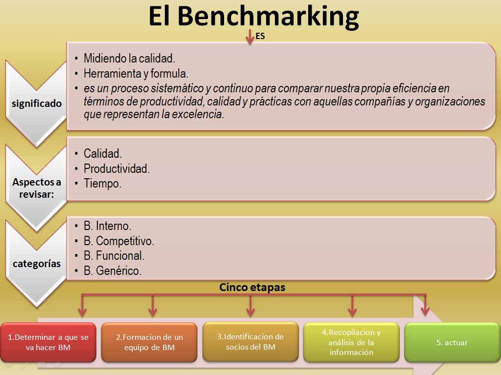 El Rincón del Sueko: El Benchmarking.