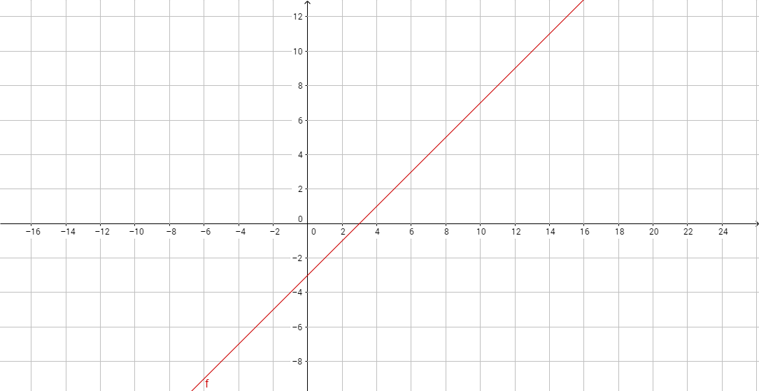 Matesviral: Trabajo de funciones