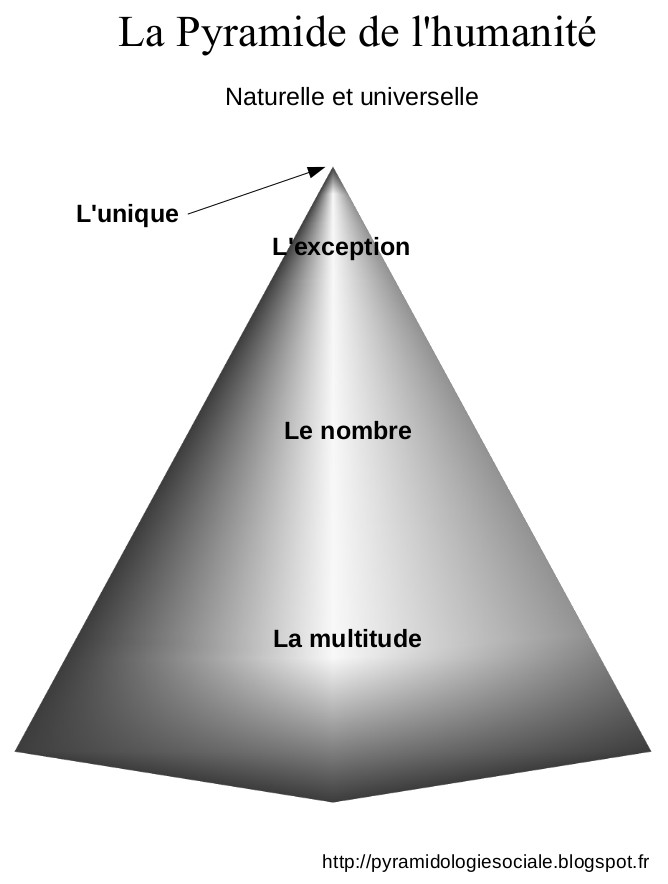 Pyramidologie sociale: 1 - Schémas et tableaux