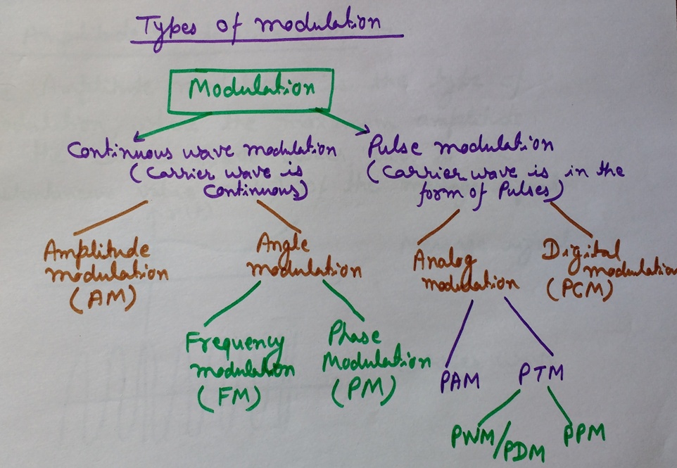 Engineering Made Easy Pulse Position Modulation Ppm Basics