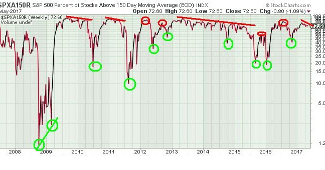The Keystone Speculator™: SPXA150R S&P 500 Stocks Above 150-Day MA and ...