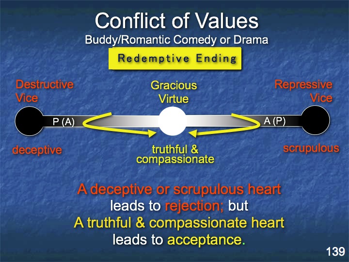 The Moral Premise Blog: Story Structure Craft: Expanded Conflict of ...