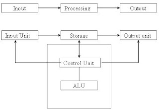 Listen All: PROSES KERJA CPU