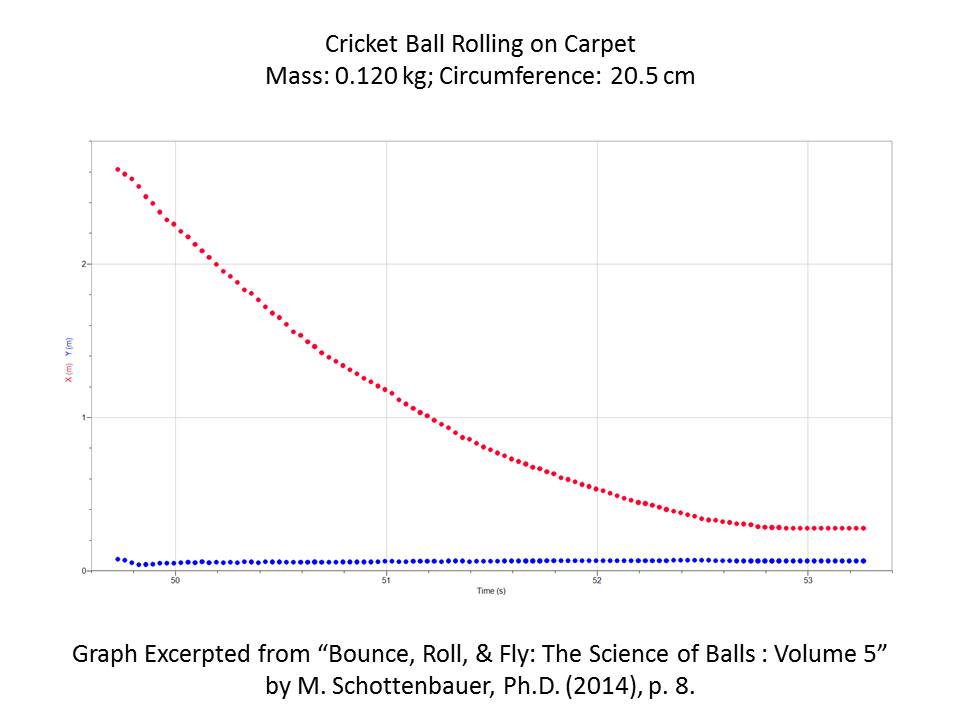 Ball Sport Science: Friction on Flat Surfaces: Case of a Cricket Ball