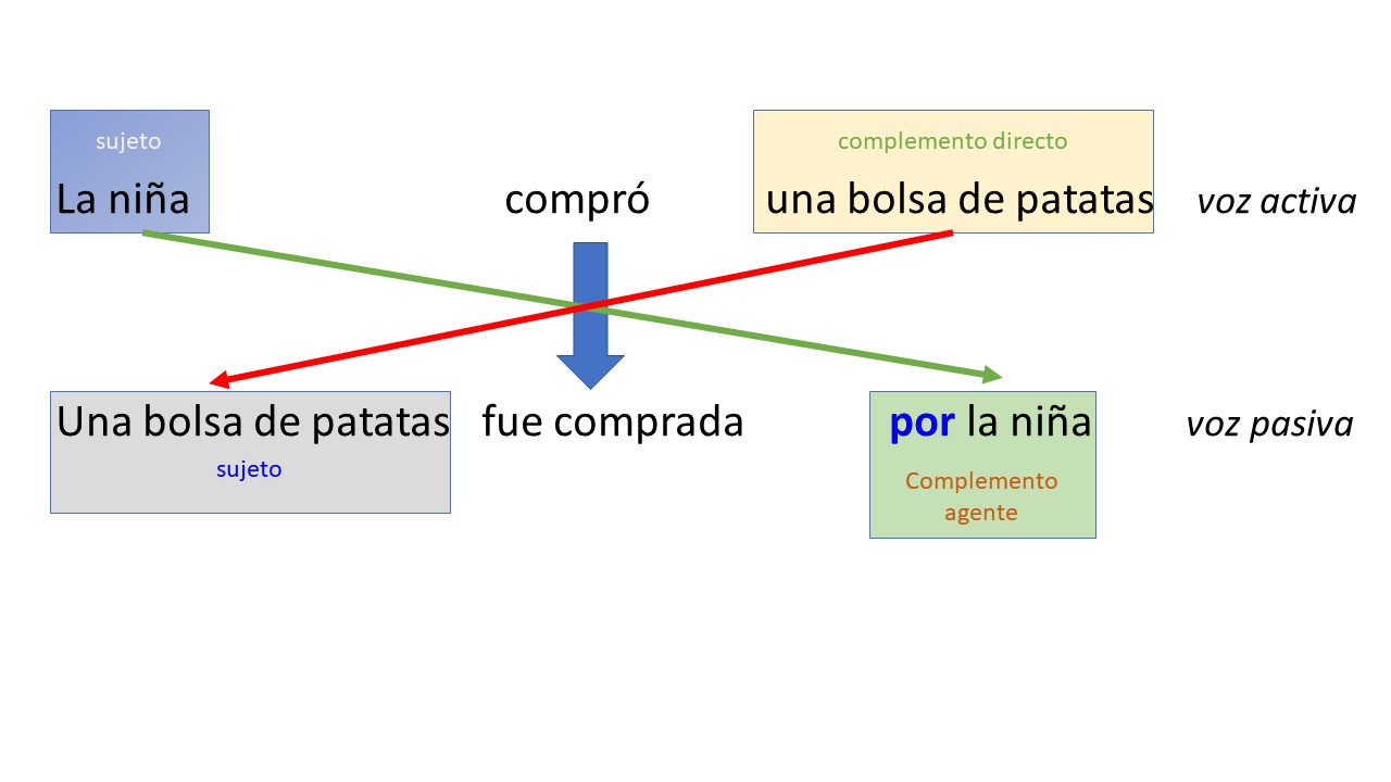 LenguayLiteratuRAP.: EL COMPLEMENTO DIRECTO (CD), según la NGLE.