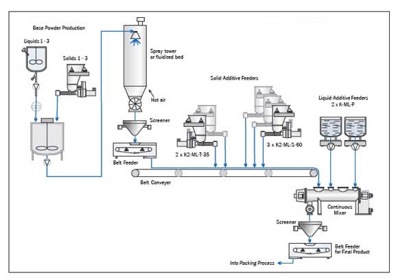 srdchemicals: Making of soap and raw material used in making process