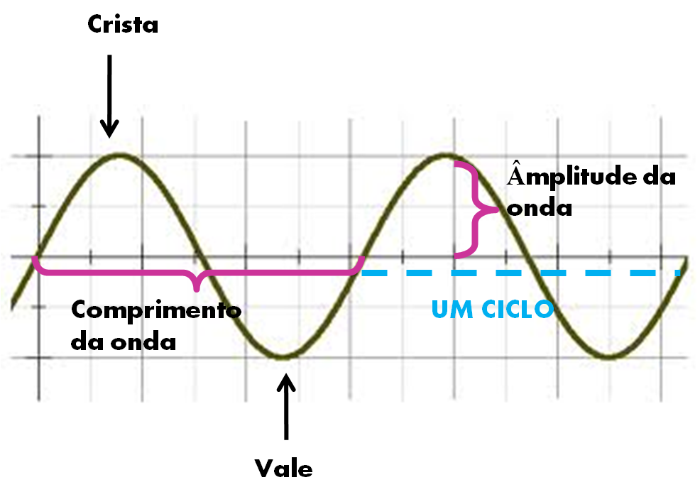 CFQ para todos :): O SOM- parte I