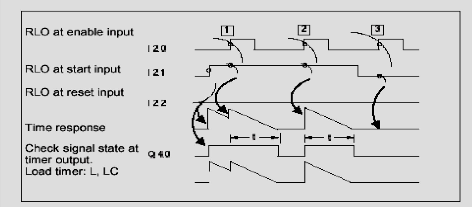 What are Timers? || How to use Timers || Using Timers in Simatic manager
