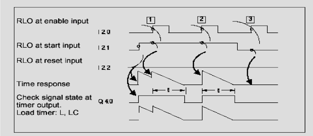 What are Timers? || How to use Timers || Using Timers in Simatic manager