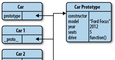 JavaScript Prototype Pattern with Example
